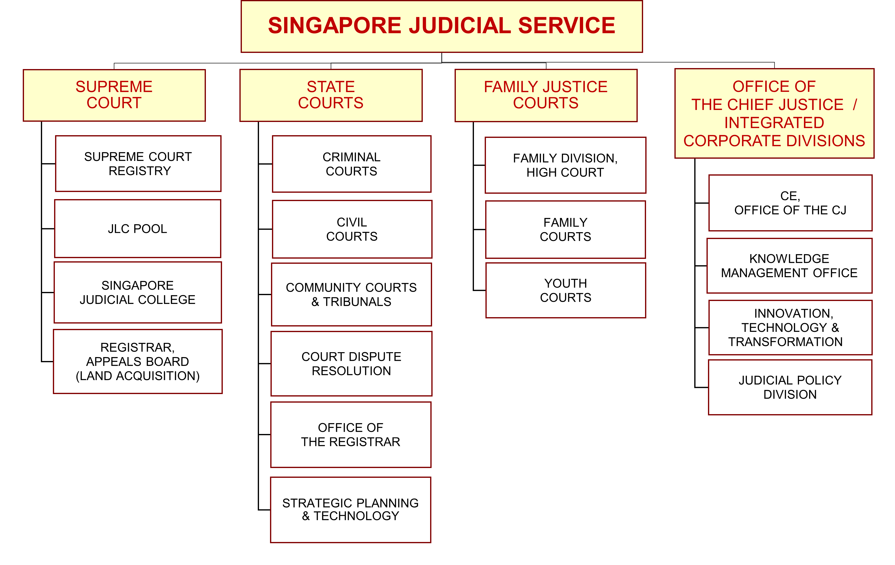 Structure of the Singapore Judicial Service